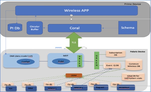 Use Case Based Comparison of Prime Infrastructure and DNA Center ...