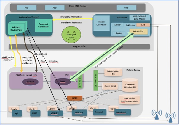 Use Case Based Comparison of Prime Infrastructure and DNA Center ...