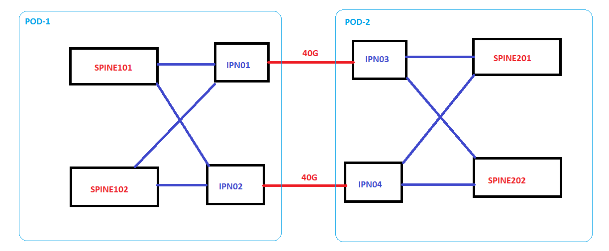 Solved: Will there be any load-sharing between multiple IPN links ...