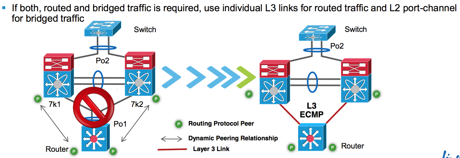 Solved: L3 Routing problem with Nexus VPC pair in typical core position ...