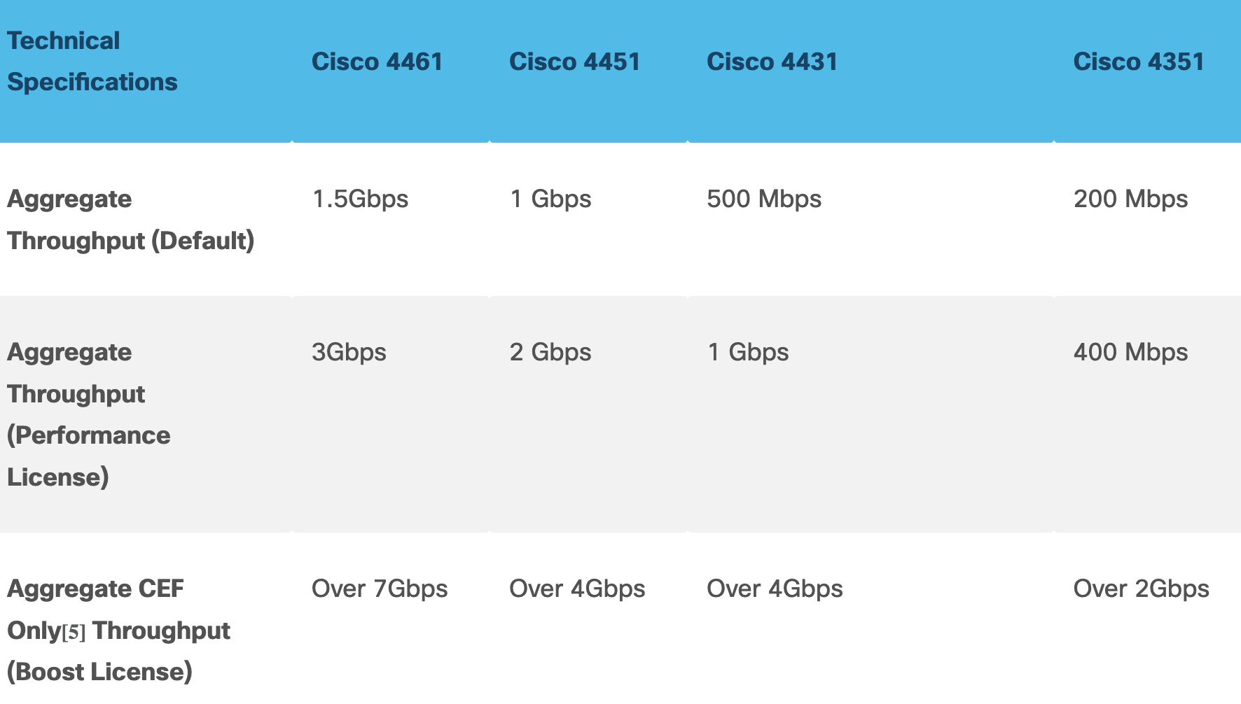 Solved: how can I choose the proper router for orgnazion's network ...