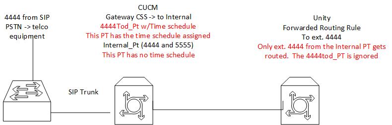 Time of day routing question - Cisco Community