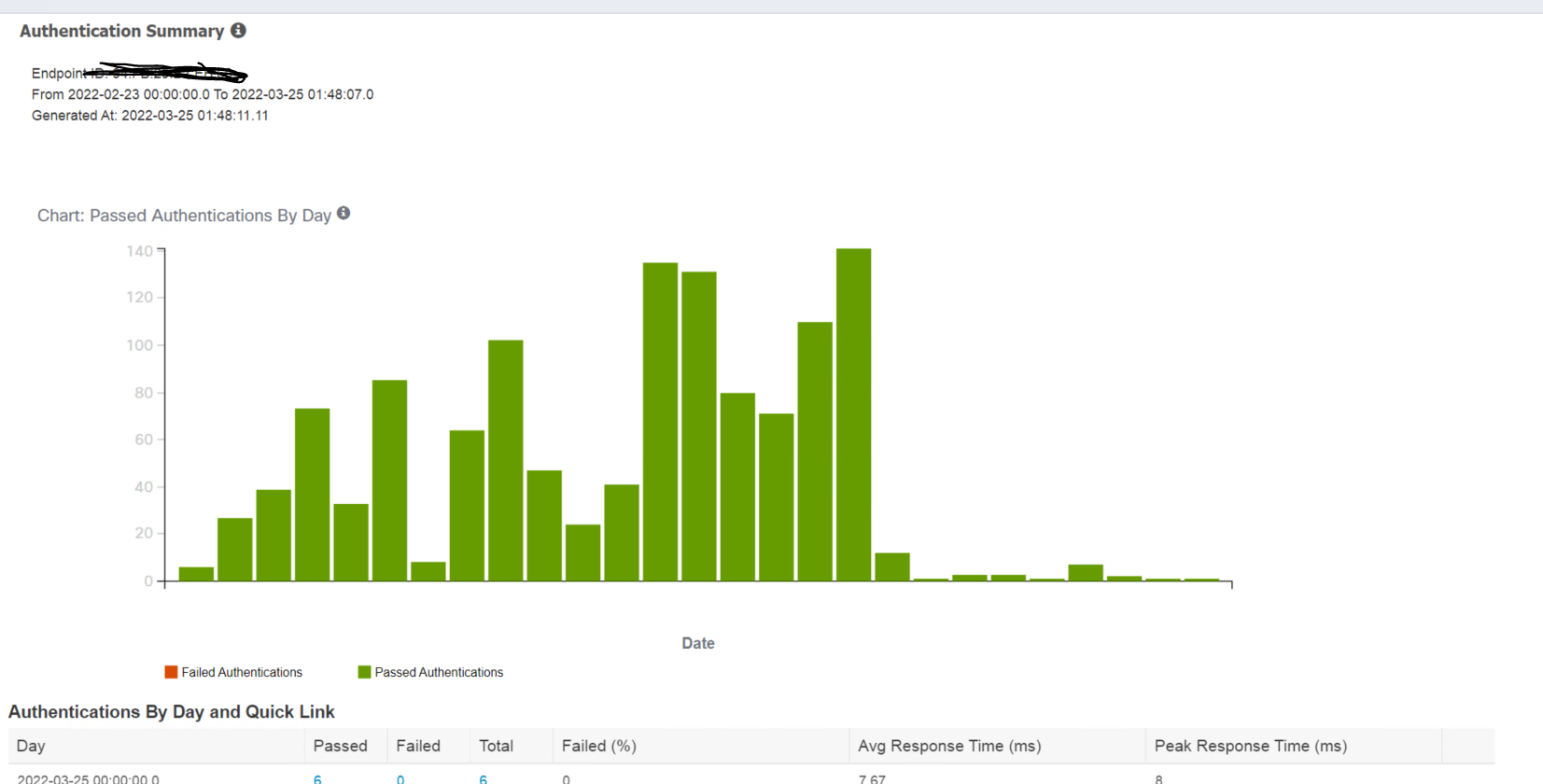 ISE Authentication Summary no data found - Cisco Community