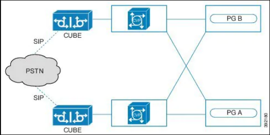 UCCE PG connect to CVP problem - Cisco Community