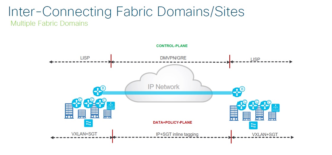 Upstream WAN/Carrier Requirements to support SDA IP Transit - Cisco ...