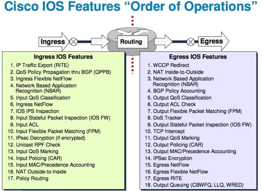 ACL Config WAN to DMZ and DMZ to WAN - Cisco Community