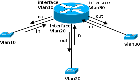 Solved: VLAN ACL Dropping Certain Port - Page 2 - Cisco Community