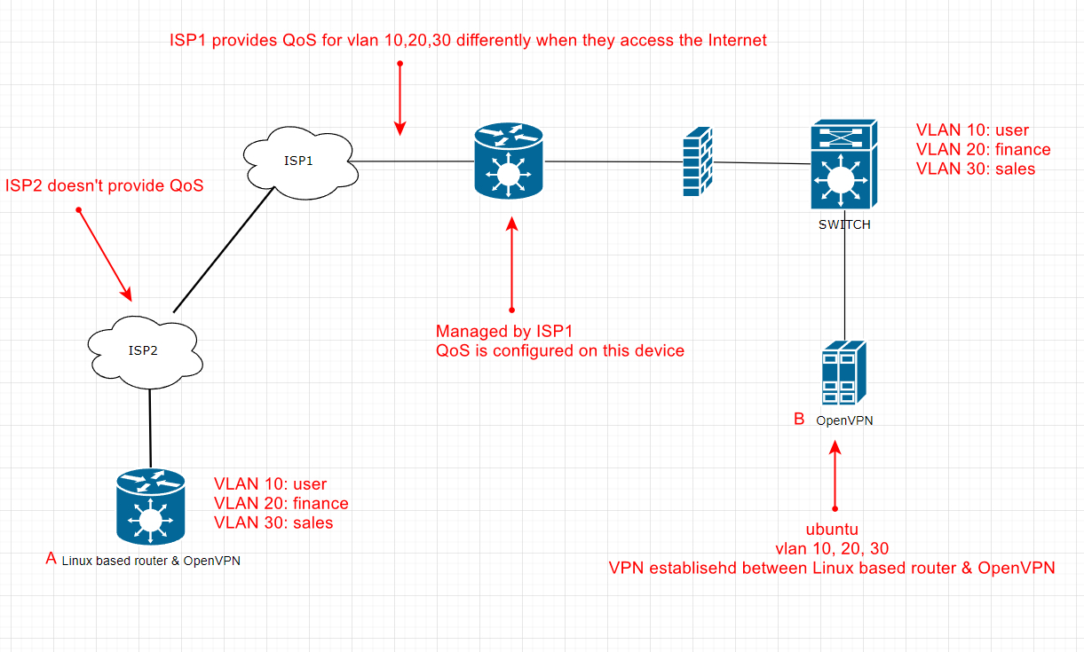 Is this possible? (QoS for each vlan over OpenVPN) - Cisco Community