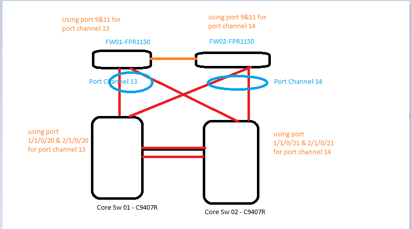 Solved: C9407 port channel with FPR 1150 - Cisco Community
