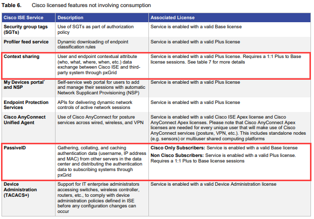 Solved: Passive-ID identity sharing and pxgrid - Cisco Community
