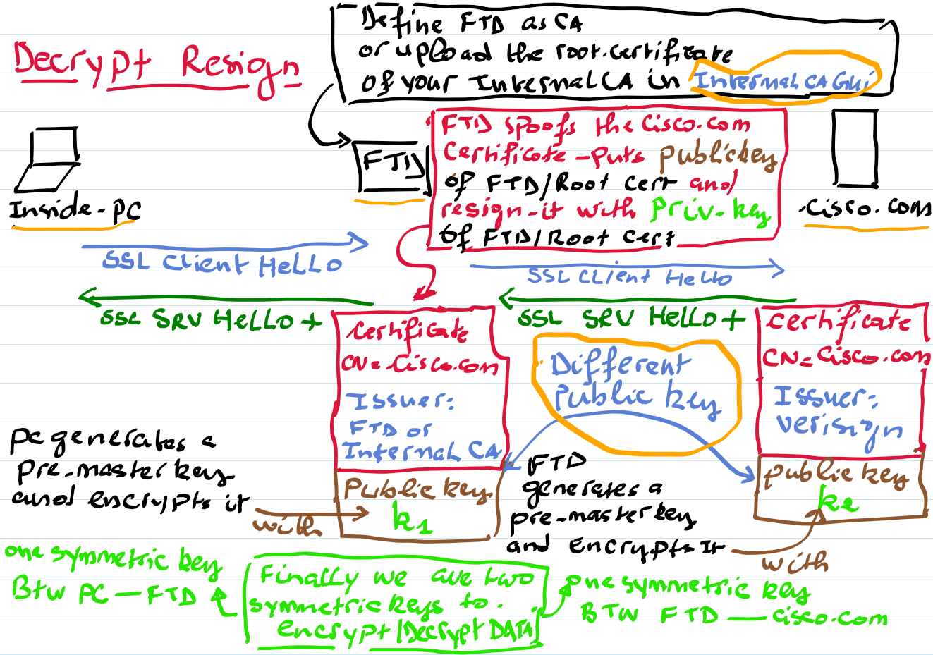 SSL Decryption with Decrypt-Resign On Cisco FTD In-depth lecture ...