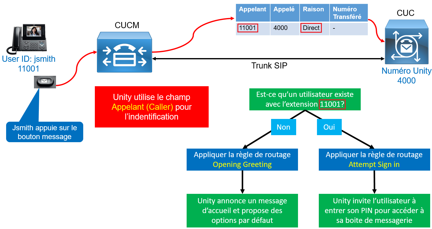 La routage des appels dans Cisco Unity Connection - Cisco Community