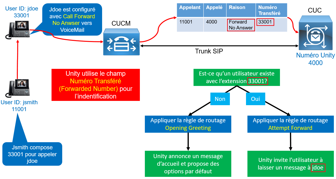La routage des appels dans Cisco Unity Connection - Cisco Community