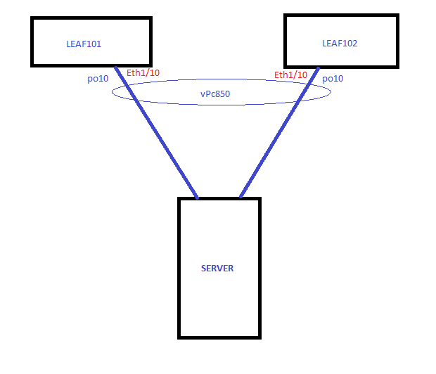 Only one vpc interface is used for communication ? - Cisco Community