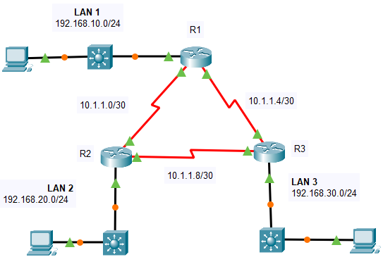 Solved: When is DR and BDR required? - Cisco Community