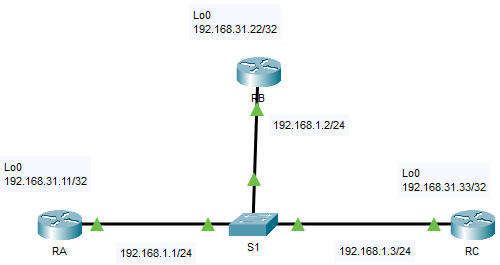 Solved: When is DR and BDR required? - Cisco Community