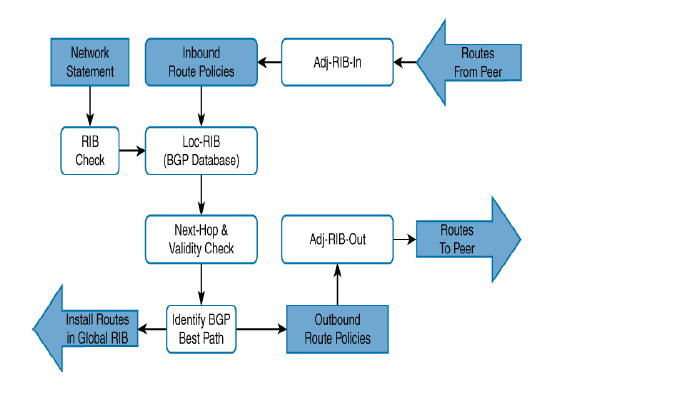 Solved: BGP Global RIB vs Adj-RIB-Out - Cisco Community