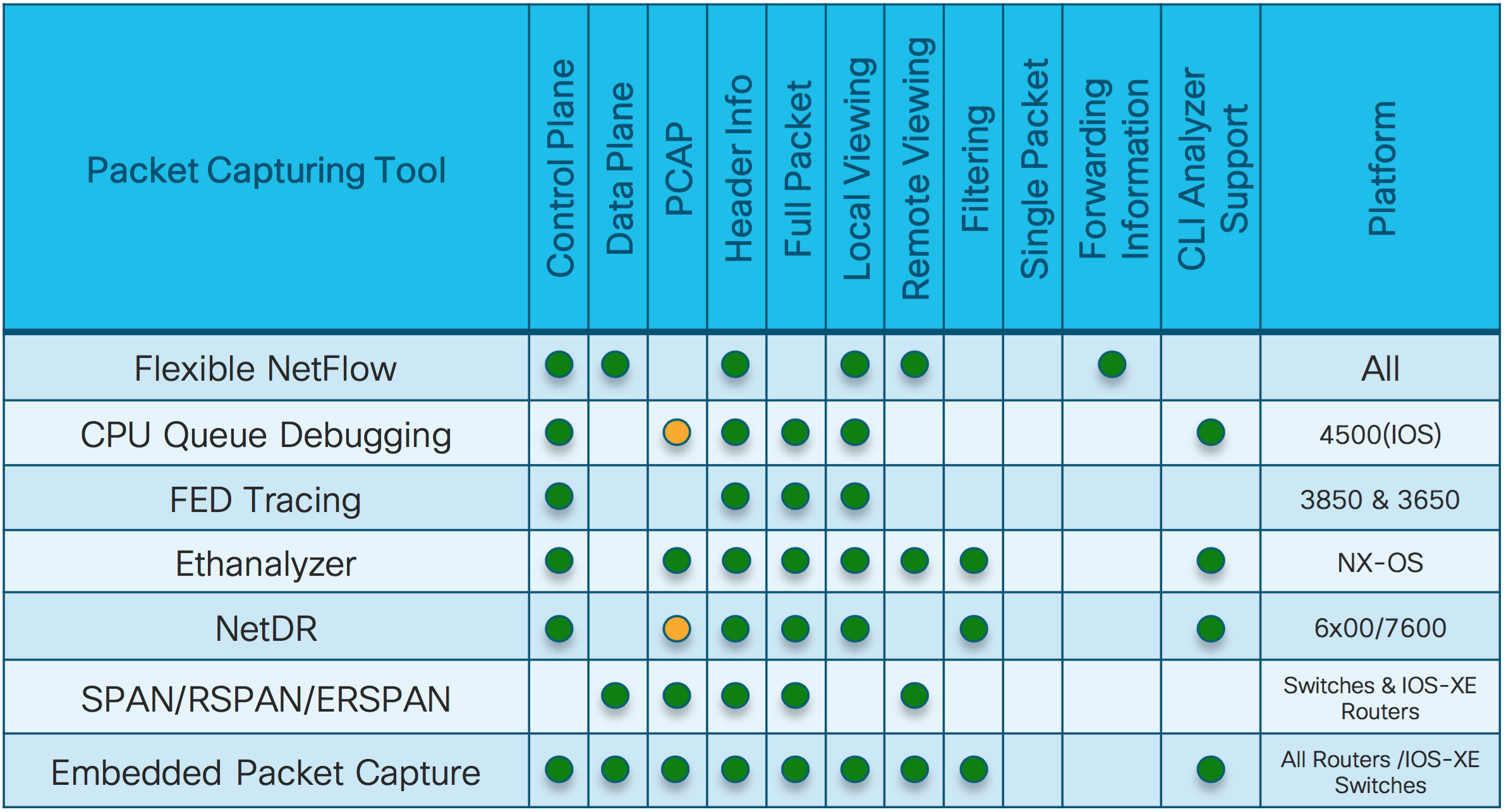 ways to tshoot server and applications issues on L2 and L3 switches ...