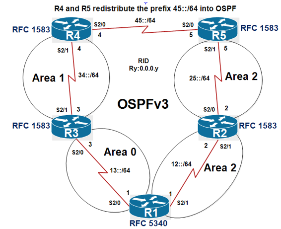 OSPF Routing Protocol 20 Advanced Questions - Cisco Community