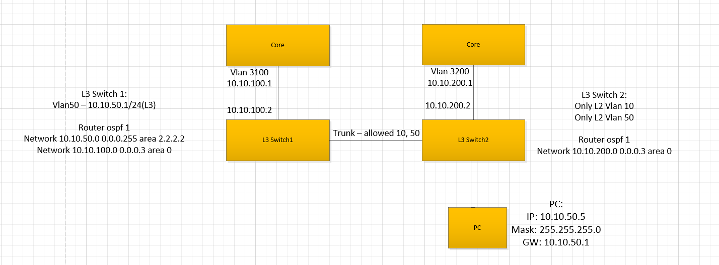 Solved: Need help with connection with L3 interface on diffferent swit ...
