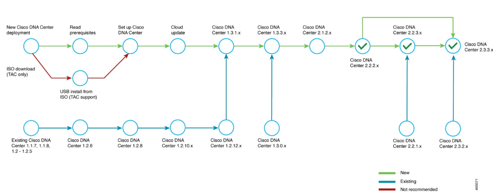 Key Features in Cisco DNA Center Software Version 2.3.3.x - Cisco Community