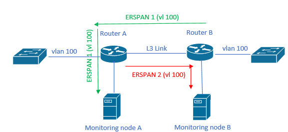 Is an ERSPAN loop possible ? - Cisco Community