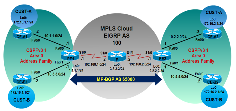 MPLS VPN using OSPFv3 address family between PE-CE link - Cisco Community