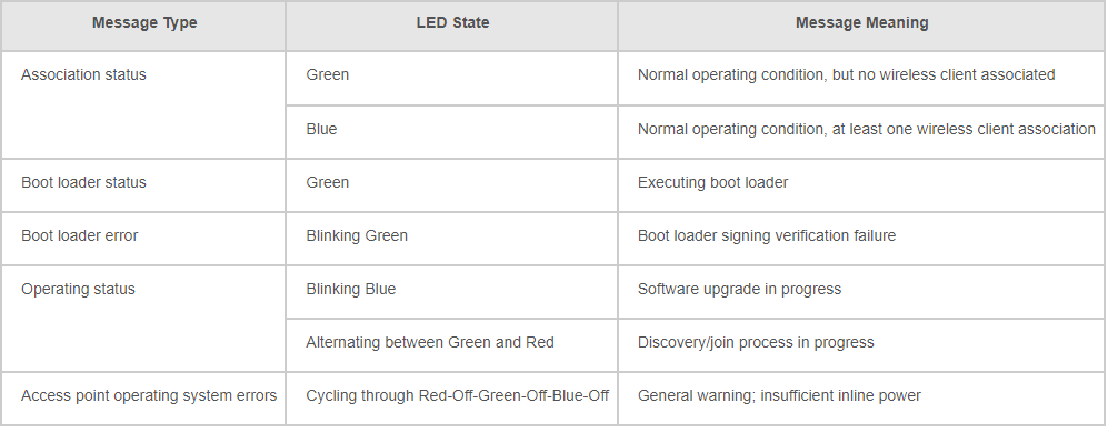 9115AX LED red blinking due to PoE - Cisco Community
