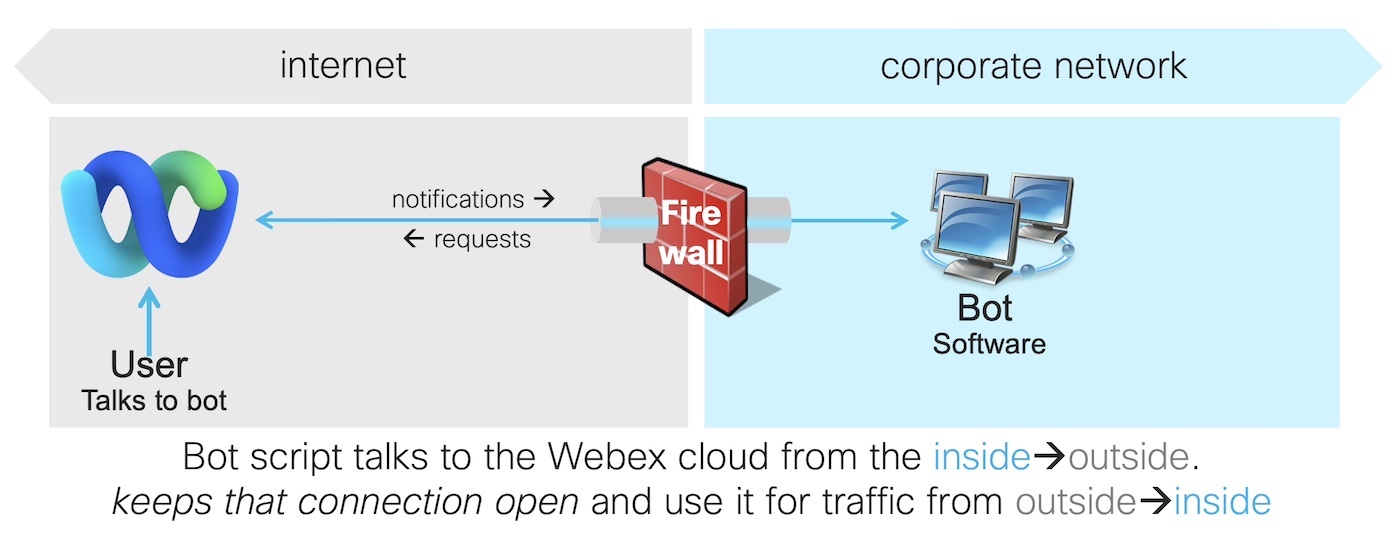 Webex Bots over Websockets made easy - Cisco Community
