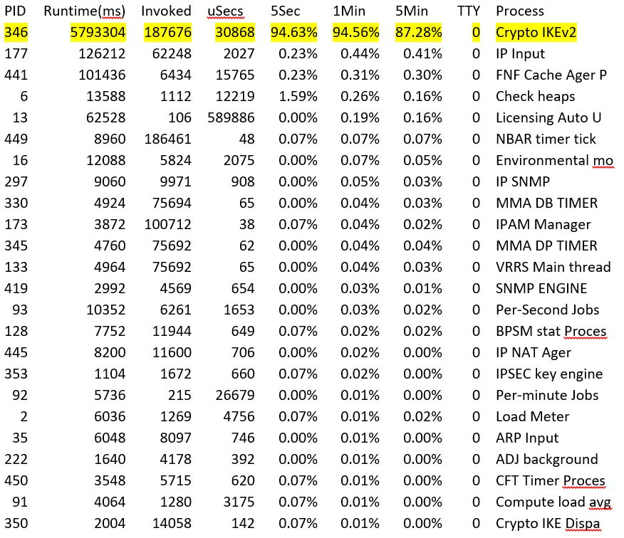Cisco ISR G2 High CPU Utilization - Cisco Community