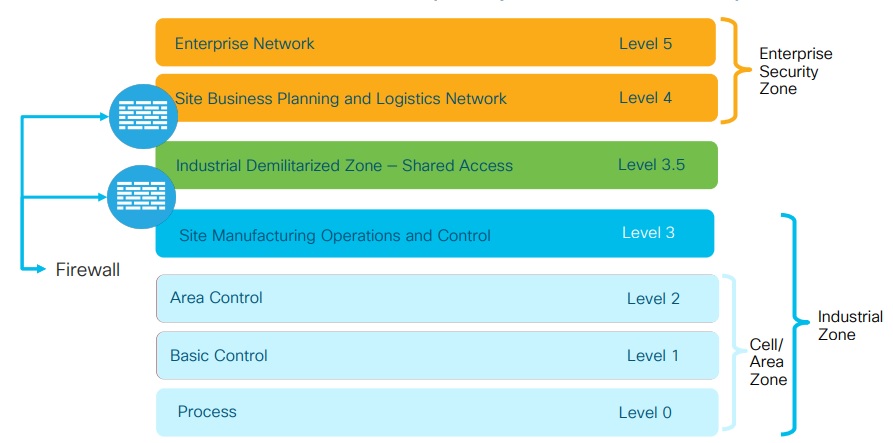 Bringing Visibility over Industrial Networks using Cisco Cyber Vision ...