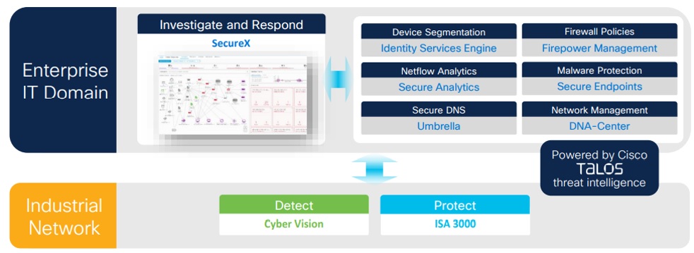 Bringing Visibility over Industrial Networks using Cisco Cyber Vision ...
