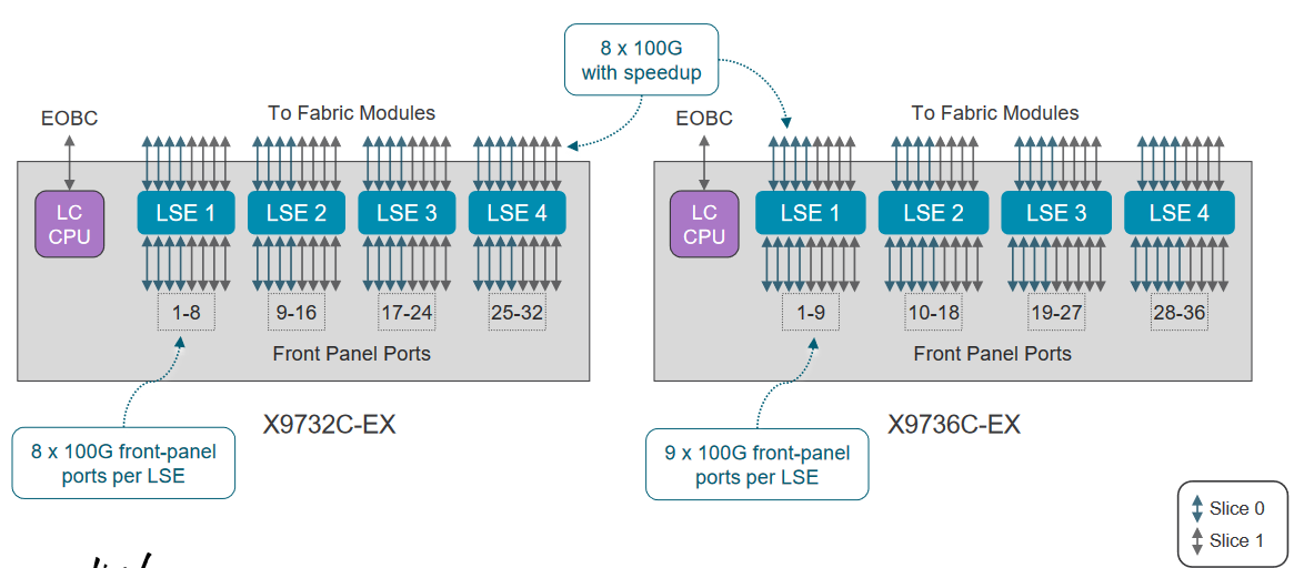 Solved: Nexus 9232C ports functionality - Cisco Community