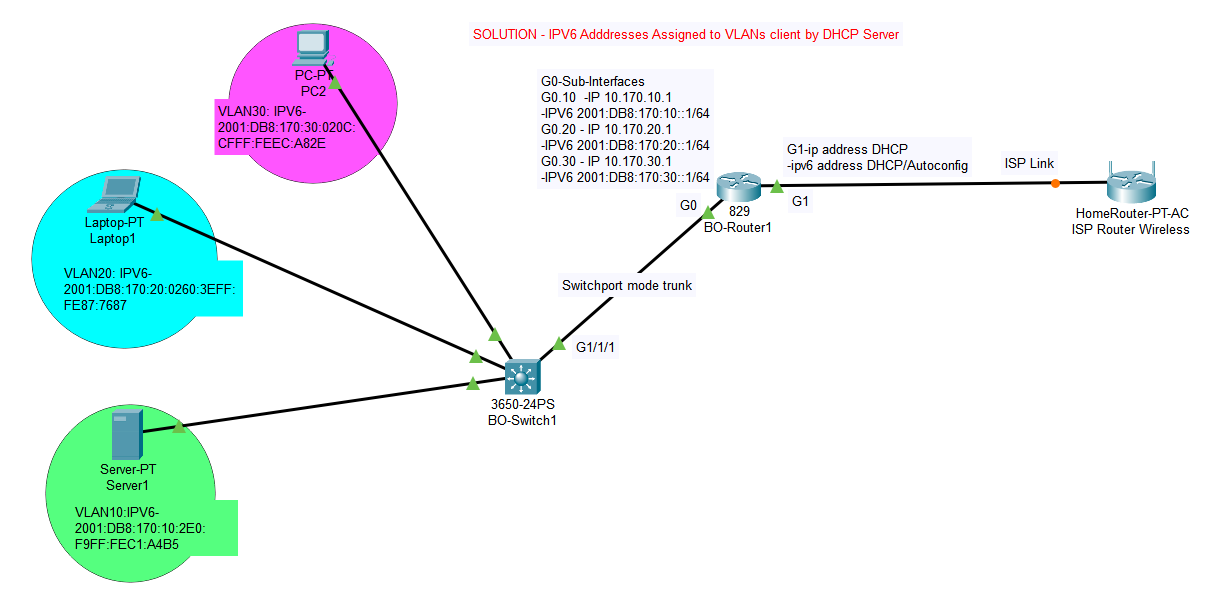 IPV6 address implementation for VLANs Clients by DHCPv6 Server - Cisco ...