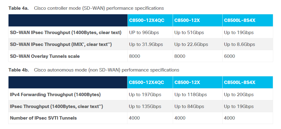 Solved: C8500L-8S4X crypto performance - Cisco Community