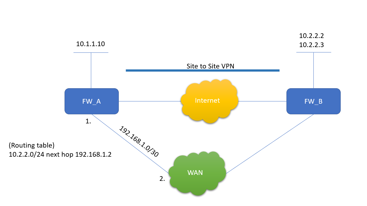 Cisco ASA Site to Site VPN routing - Cisco Community Cisco ASA Site to Site VPN routing - Cisco Community