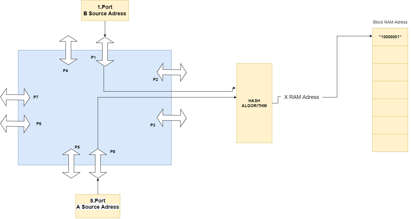 Ethernet MAC TABLE Collision - Cisco Community