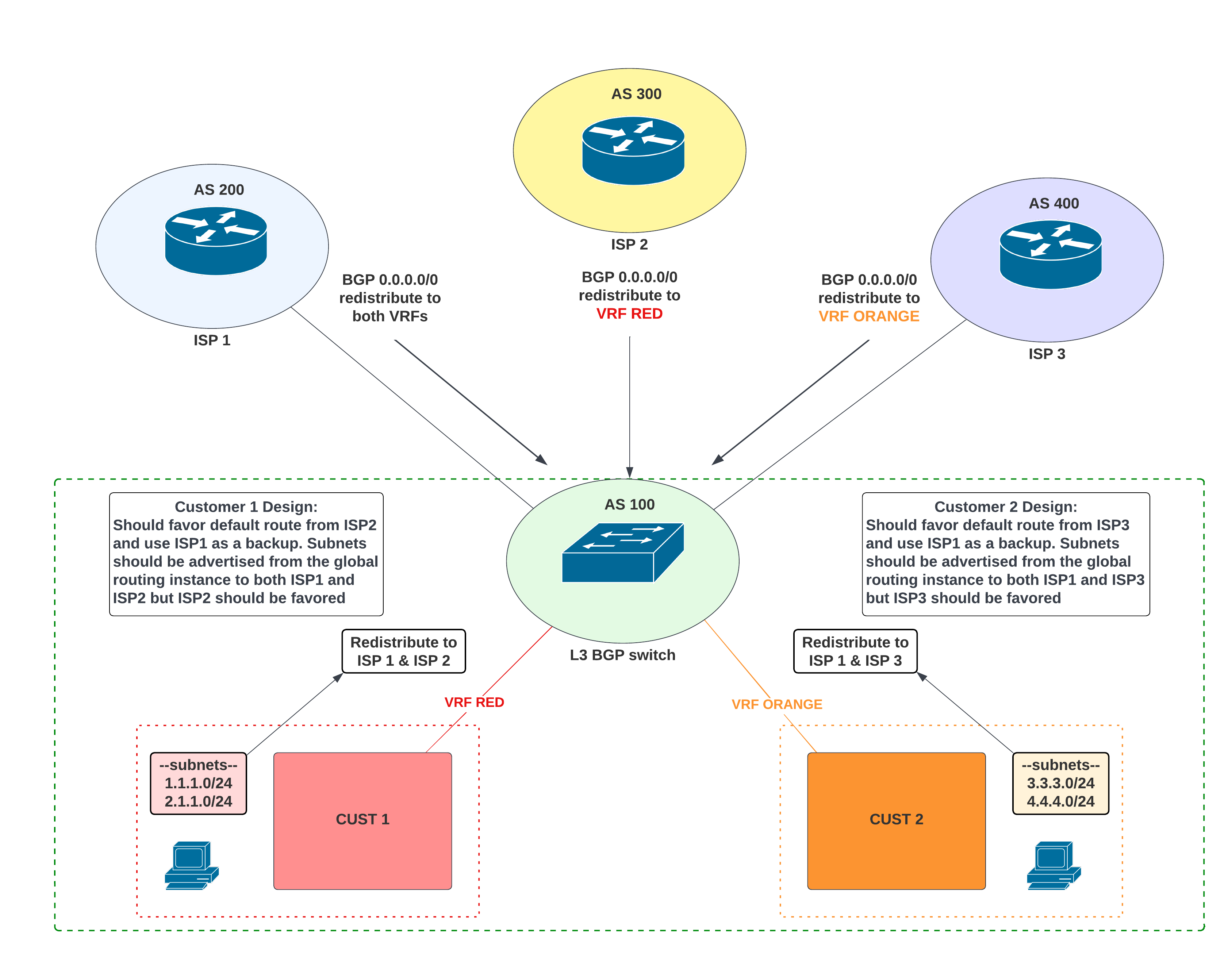 Solved: BGP route sharing between global routing instance and connected ...