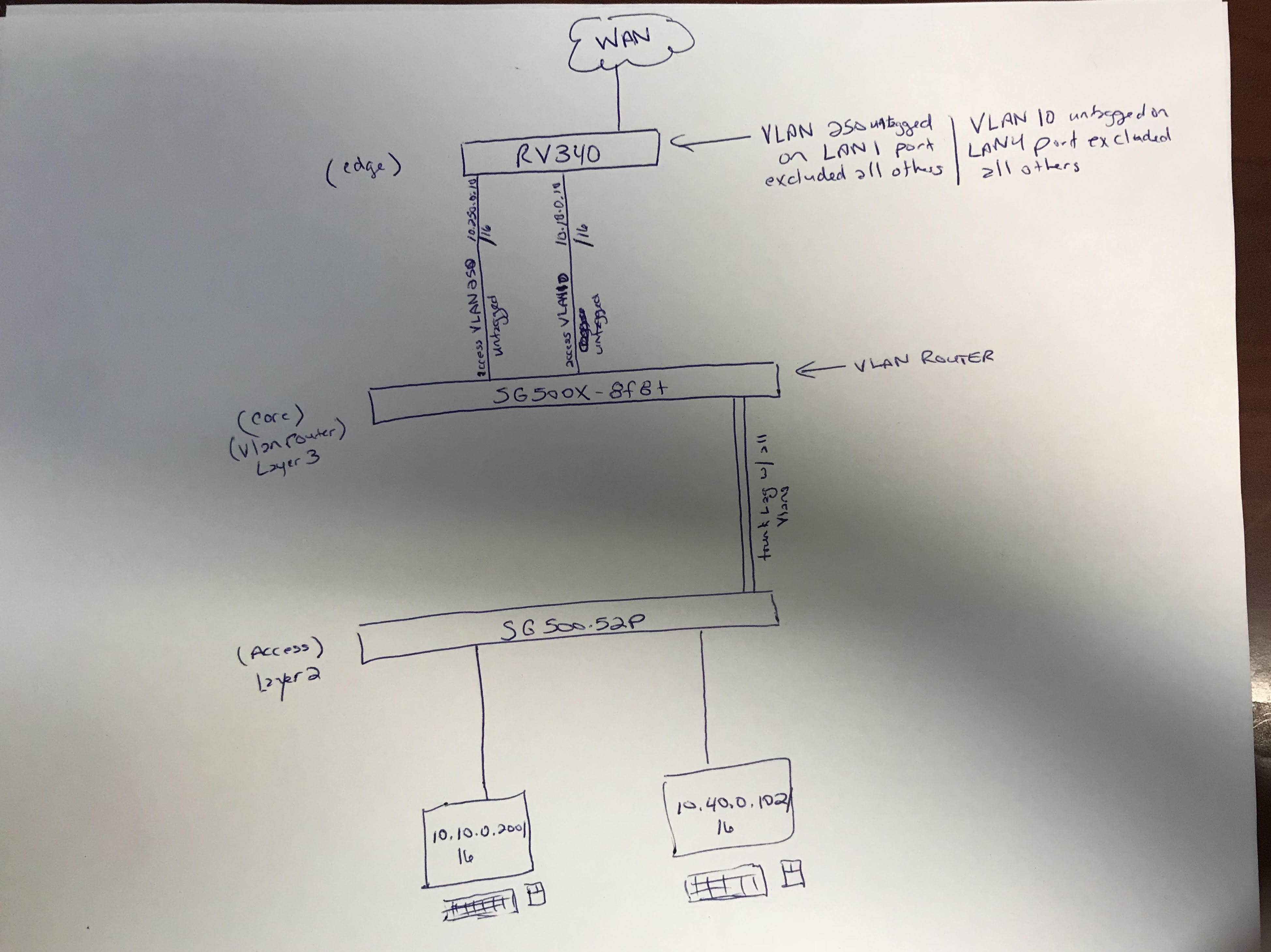 RV340 VPN Management vlan access - Cisco Community