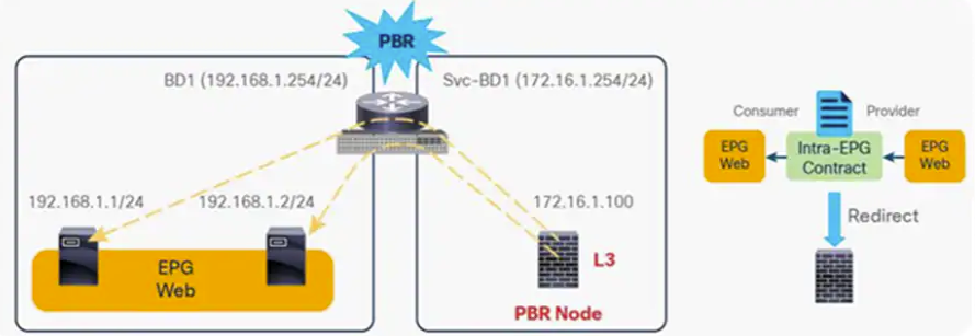 Solved: can we use PBR firewall for host communication within same EPG ...