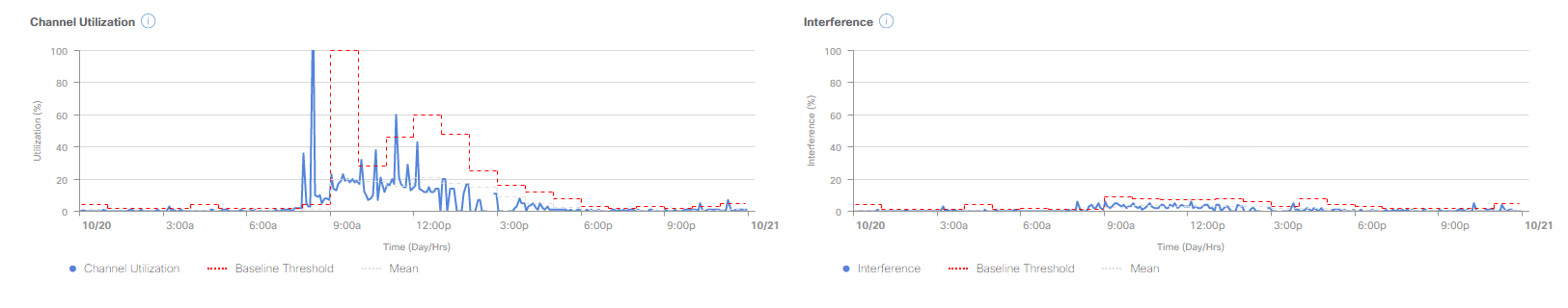 DNAC: Understanding high channel utilization - Cisco Community