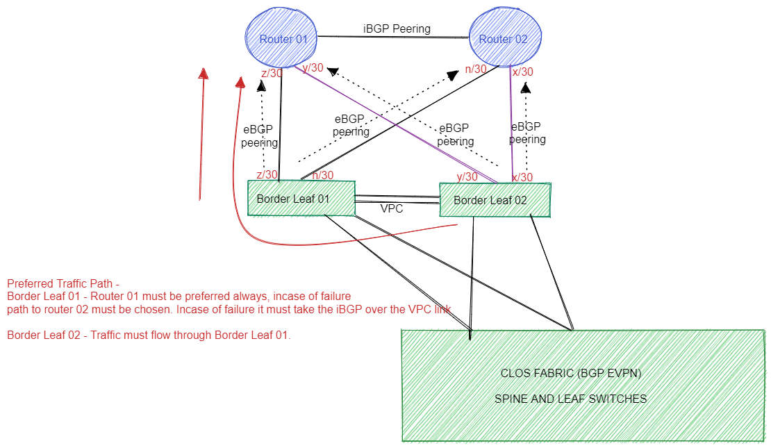 BGP EVPN - VRF-Lite External Route Preference - Cisco Community
