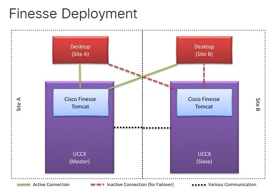 Cisco Finesse Failover - Cisco Community