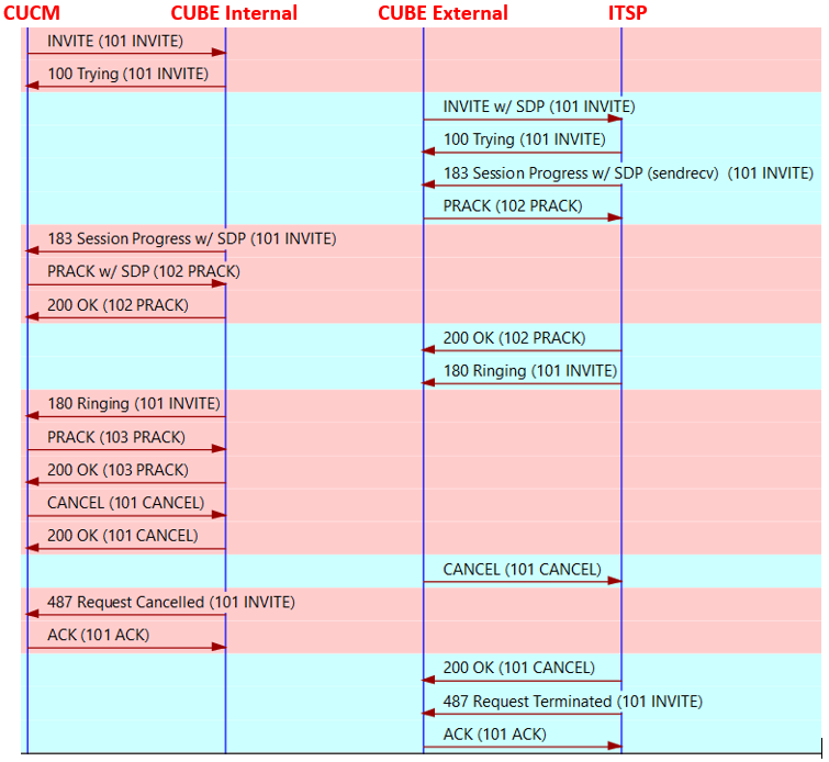 No RBT on outgoing calls to ITSP to specific mobile B numbers. - Cisco ...
