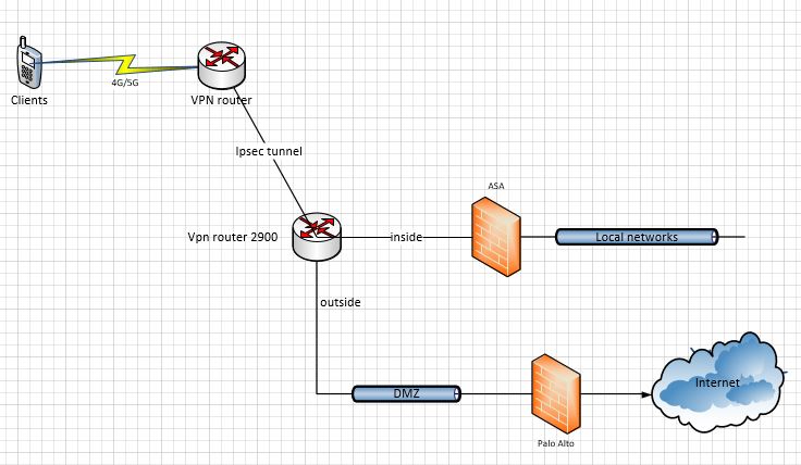 Solved: VPN tunnel no route to remote networks - Cisco Community