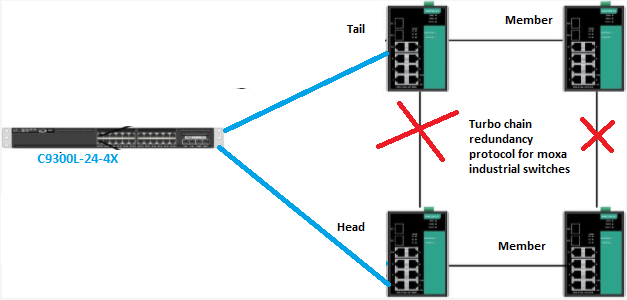 Cisco layer 3 switching not communicating with moxa industrial switch ...