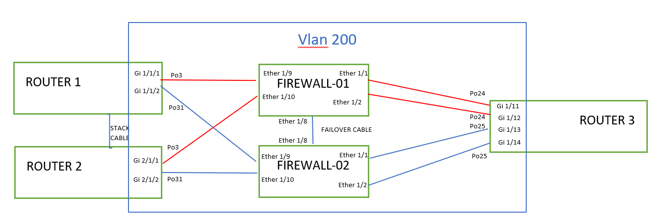 Solved: transparent firewall active/standby mode connect with L3SW - Cisco Community