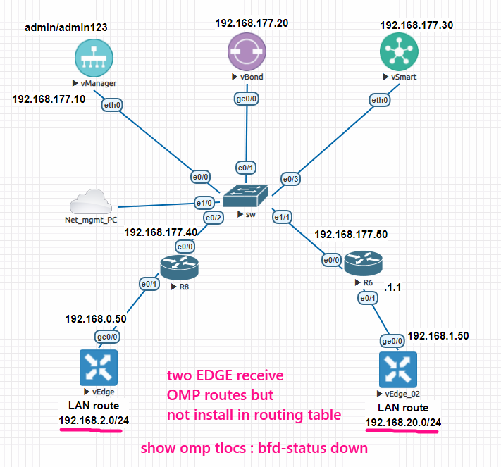 Solved: OMP routes are NOT installed in routing table - Cisco Community Solved: OMP routes are NOT installed in routing table - Cisco Community
