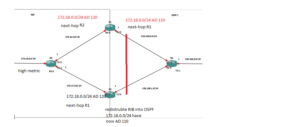 Mutual Re-distribution and tagging - Cisco Community