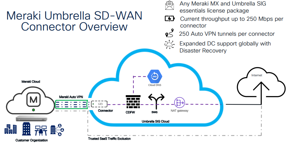 Connect and Secure with Meraki - Cisco Community